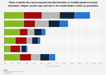 U.S. experiences of discrimination by generation 2023| Statista