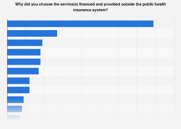 Poland: Reasons for using services provided outside the public health ...