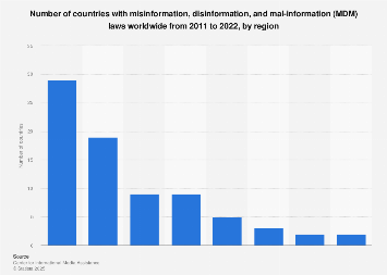 Number of countries with misinformation laws worldwide by region 2022 ...