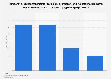 Number of countries with misinformation laws worldwide by type 2022 ...