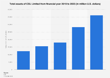 CSL Ltd: total assets 2023| Statista