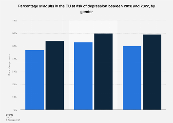 EU: share of depression risk by gender, 2020-22| Statista
