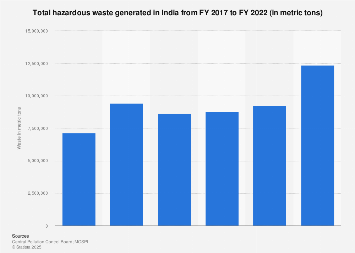 India: annual hazardous waste generation| Statista
