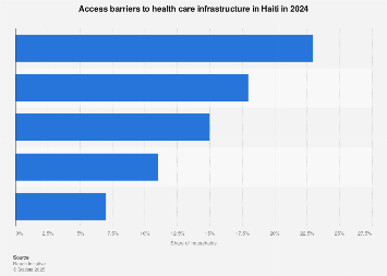 Barriers to healthcare in Haiti 2024| Statista