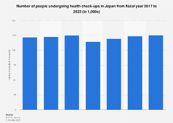 Japan: number of people undergoing health check-ups| Statista