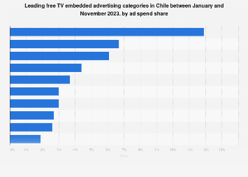 Chile: top free TV embedded ad categories| Statista