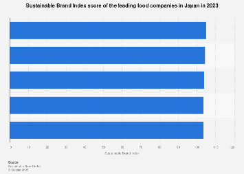 Japan: most sustainable food companies 2023| Statista