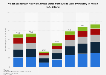 Total visitor spending by industry New York 2024| Statista