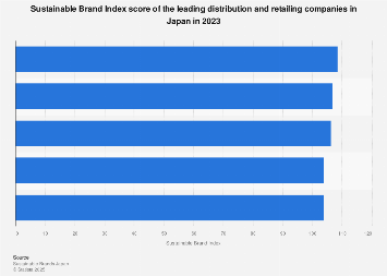 Japan: most sustainable distribution and retail companies 2023| Statista
