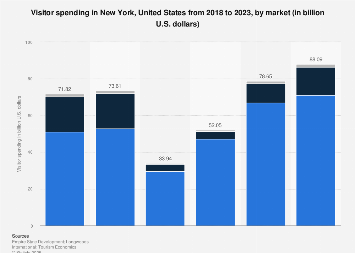 Visitor spending by market New York 2023| Statista