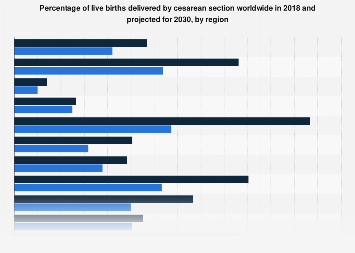 C-section delivery rates by region worldwide 2018| Statista