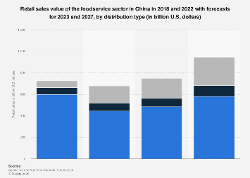 China: food service sector retail sales by distribution type 2027| Statista