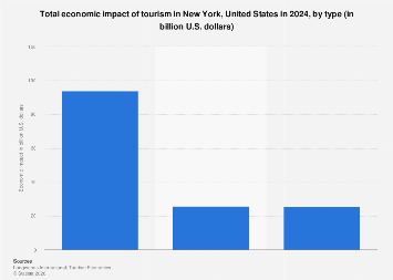 Economic impact tourism in New York by type 2024| Statista