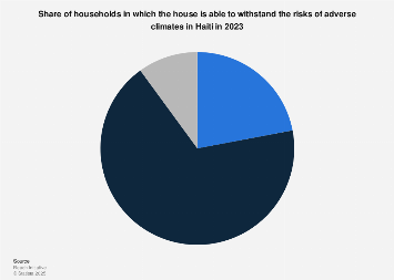 Houses resilient to Haiti's adverse climate risks 2023| Statista