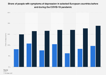 Europe: depression pre- & during pandemic, by country| Statista