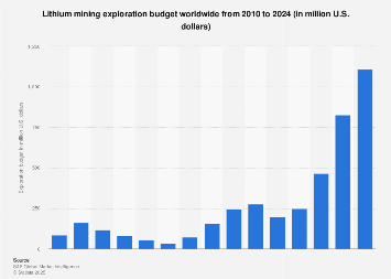 Global lithium mining exploration budget 2024| Statista