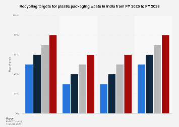 India: plastic packaging waste recycling targets| Statista