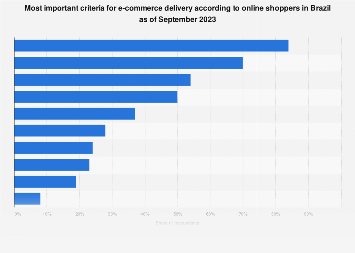 Brazil: top e-commerce delivery criteria 2023| Statista