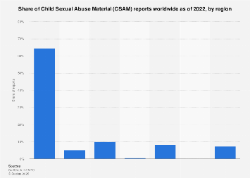 CSAM reports by region 2022| Statista