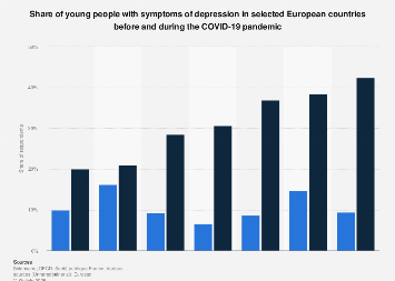 Europe: youth depression pre- & during COVID-19, by country| Statista