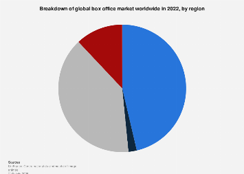 Global box office market share by region 2022| Statista