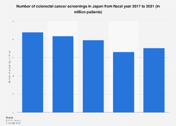 Japan: number of colorectal cancer screening| Statista