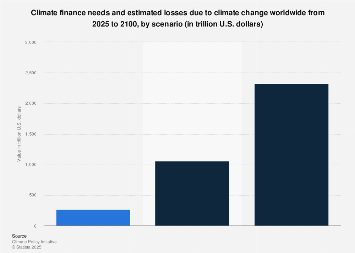 Climate change financial losses 2025-2100| Statista