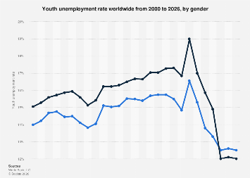 Global youth unemployment rate by gender 2023| Statista