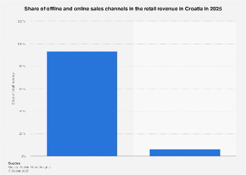 E-commerce share of retail revenue in Croatia 2025| Statista