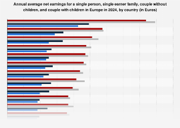 Average net earnings by country in Europe 2024| Statista