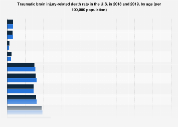 TBI-related death rate by age U.S. 2019| Statista