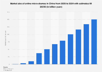 China: online micro-dramas market size 2030| Statista