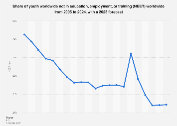 Global youth NEET rate 2024| Statista
