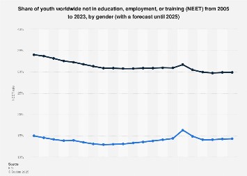 Global youth NEET rate by gender 2024| Statista