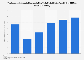 Economic impact of tourism New York 2024| Statista
