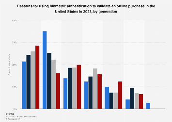 U.S.: biometric authentication benefits by generation 2023| Statista
