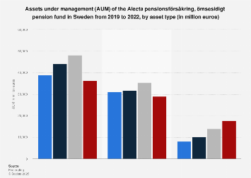 Sweden: AUM of Alecta pensionsförsäkring, ömsesid | Statista