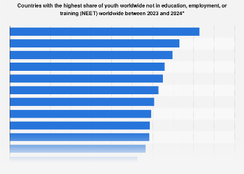 Countries with highest youth NEET rate worldwide 2024| Statista
