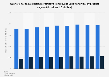 Quarterly net sales of Colgate-Palmolive by segment 2024| Statista