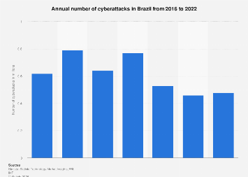 Brazil number of cyberattacks 2022| Statista