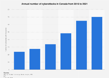 Canada number of cyberattacks 2021| Statista