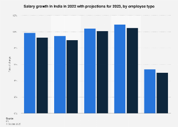 India: salary increase by employee type 2023| Statista