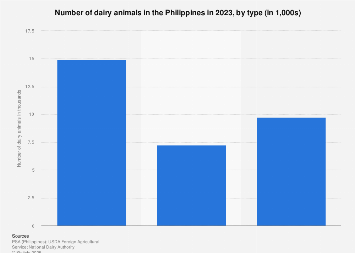 Philippines: dairy animal inventory by type | Statista