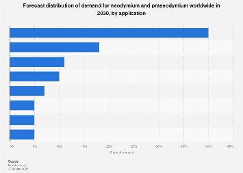 Neodymium & praseodymium global demand application 2030| Statista