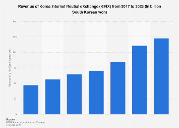 KINX revenue| Statista