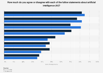 US: opinions and concerns of AI 2023| Statista