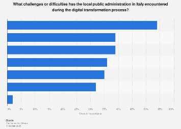 Italy: challenges in digital transformation 2023| Statista