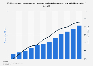 Global: m-commerce revenue and share in e-commerce 2017-2028| Statista