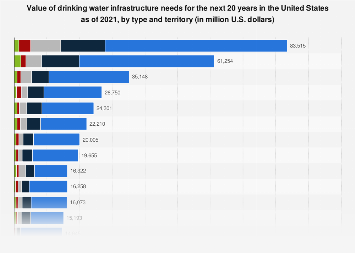 U.S. drinking water infrastructure needs, by state | Statista