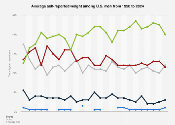 Adult men average self-reported weight U.S. | Statista